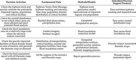 Decision Activities And Relevant Indicators After A Typical Download Scientific Diagram