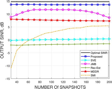 Output Sinr Versus Number Of Snapshots Download Scientific Diagram