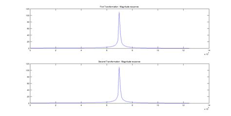 Phase Detection In Digital Signals — Data Ml And Leadership