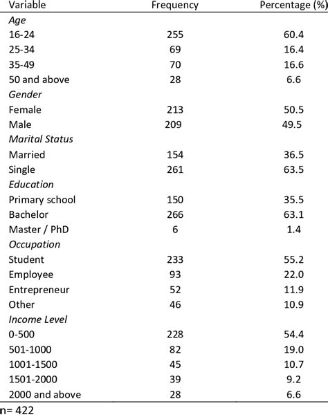 Demographic Variables Download Table