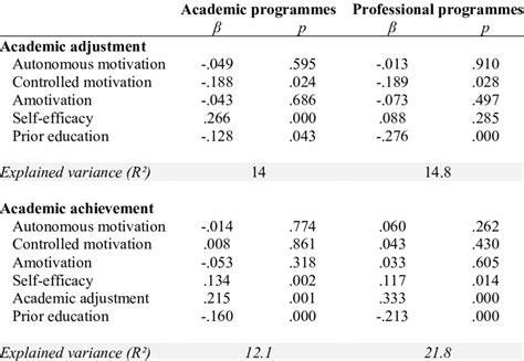 Results Of The Multiple Group Sem Analysis For Motivational Variables Download Scientific