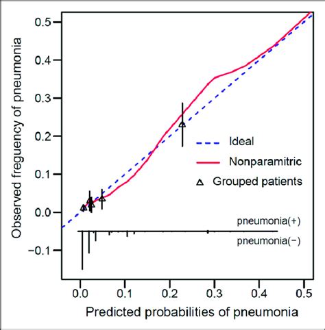 Calibration Plot The Calibration Curve Showed Good Concordance Between Download Scientific