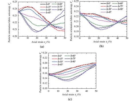 Evolution Of Particle Orientation Fabric Anisotropy F P During