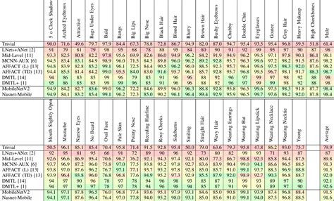 Table I From Face Attribute Detection With Mobilenetv2 And Nasnet Mobile Semantic Scholar