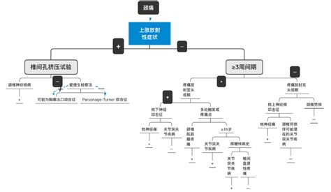 七张思维导图,带你理清骨科疼痛的诊治! 德医医学 助力医学教育发展! 七张思维导图,带你理清骨科疼痛的诊治! 德医医学 助力医学教育发展!