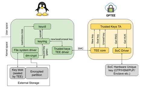 Linux Kernel Security Dm Crypt With “trusted Keys” Using Tee Backend