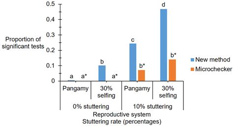 A Simple Procedure To Detect Test For The Presence Of Stuttering And