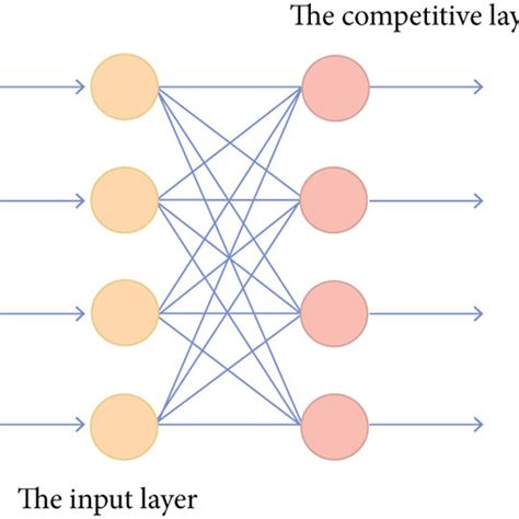Structure Of The Self Organizing Neural Network Download Scientific Diagram