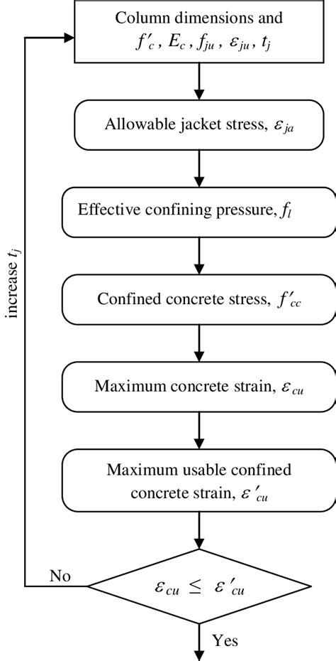 Design Procedure For Frp Confined Columns Download Scientific Diagram