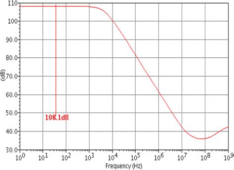 Plot Of Negative PSRR For Robust Biasbased Opamp Circuit Download Scientific Diagram