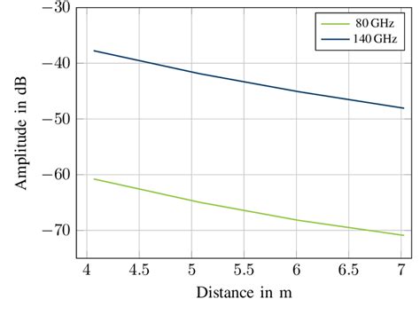 Figure 2 From A Compact Measurement Setup For The Validation Of Mimo Arrays In D Band And W Band