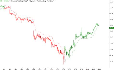 Dynamic Trailing Stop Strategy Fibozachi