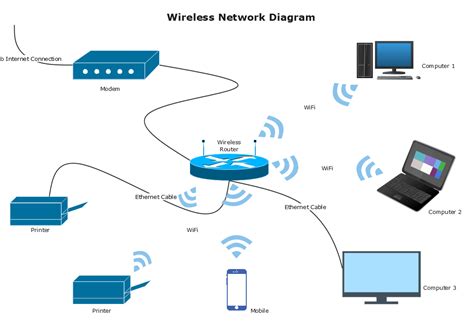 Network Diagram Templates For Different Use Cases