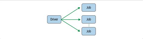 Spark Learning Spark1 Spark Jobs Stages Tasks Bibliothek Für Data Engineering