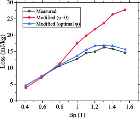Comparison Of Rotational Core Loss From Constant Phase Shift Parameter Download Scientific