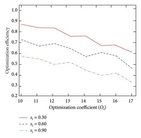 Relationship Between Optimization Efficiency And Coefficient With Download Scientific Diagram
