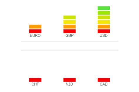 Currency Strength Indicator MT4 Definition Functions Example