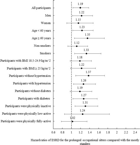 Adjusted Esrd Hazard Ratios For The Prolonged Occupational Sitters