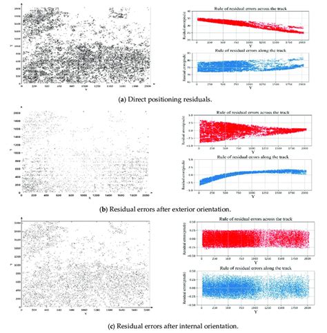 Residual Errors Law Of Calibration Scene Download Scientific Diagram