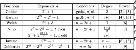 Table I From On Some Properties Of Quadratic Apn Functions Of A Special Form Semantic Scholar