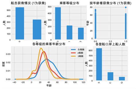 python怎么把几个图表一起在同一张图上显示 大数据 亿速云
