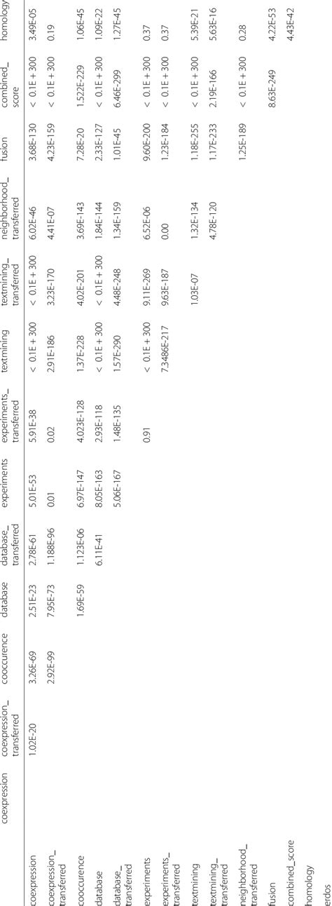 The P Value Of Wilcoxon Rank Sum Test The Dependency Between The Download Table