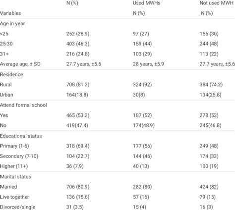 Socio Demographic Characteristics Of Postpartum Women Download