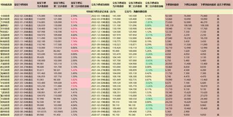 给大家发几个比较全的历史下修记录 集思录