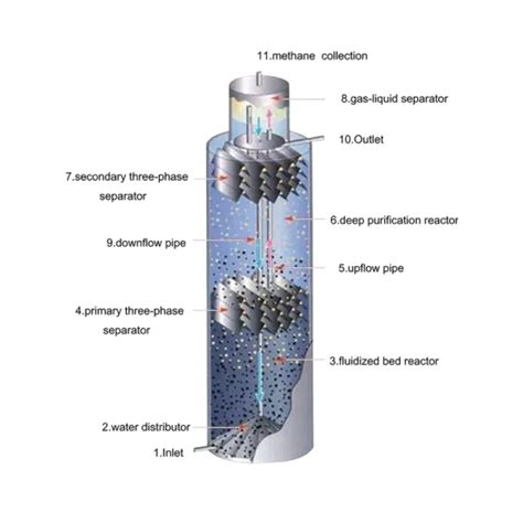 Ic Anaerobic Reactorbiogas Anaerobic Reactor Upflow Anaerobic Sludge