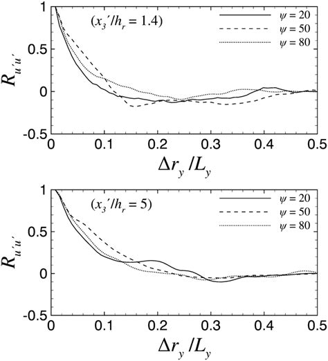 Two‐point Autocorrelation Of The Streamwise Velocity As A Function Of