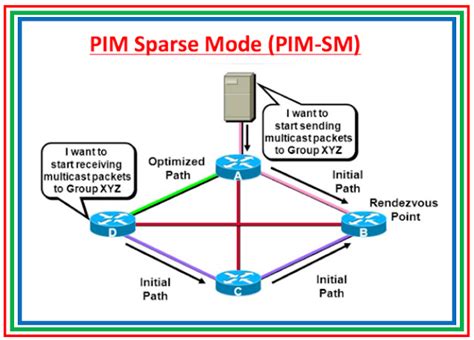 Multicast Pim Dense Mode Pim Sparse Mode And Pim Bi Directional