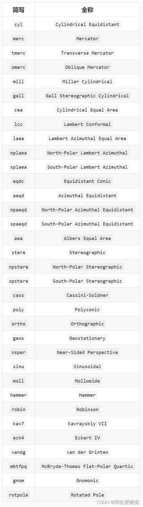 Basemap地图绘制python数据分析与可视化使用 Basemap 模块绘制地图星巴克门店的经纬度绘制散点图 Csdn博客