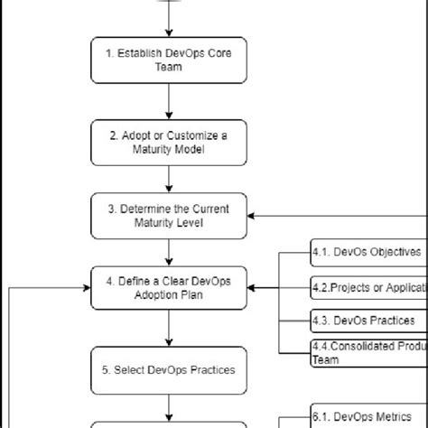 Business Outcomes Centred Devops Adoption Process Download Scientific