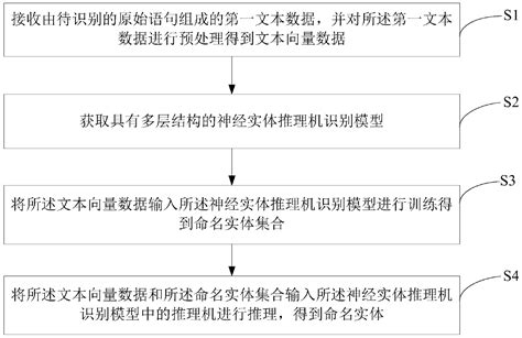 Named Entity Identification Method And Device And Computer Readable Storage Medium Eureka