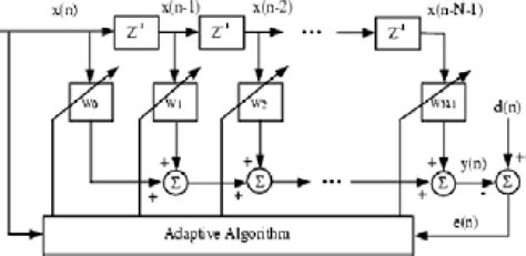 figure 1 from estimation of noise model and denoising of wind driven