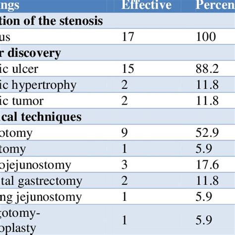 Distribution According To Pathology And Sex Download Scientific Diagram