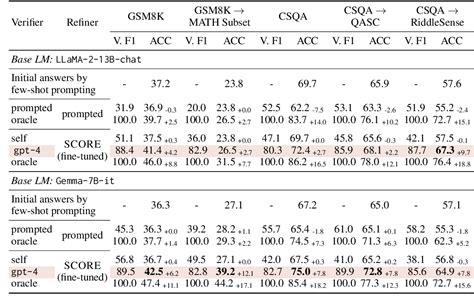Table 2 From Small Language Models Need Strong Verifiers To Self Correct Reasoning Semantic