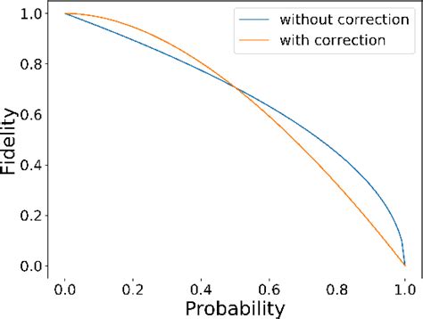 Figure From Implementation Of Error Correction On IBM Quantum Computing Devices Semantic Scholar