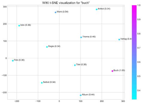A C T Distributed Stochastic Neighbor Embedding Tsne Semantic Download Scientific Diagram