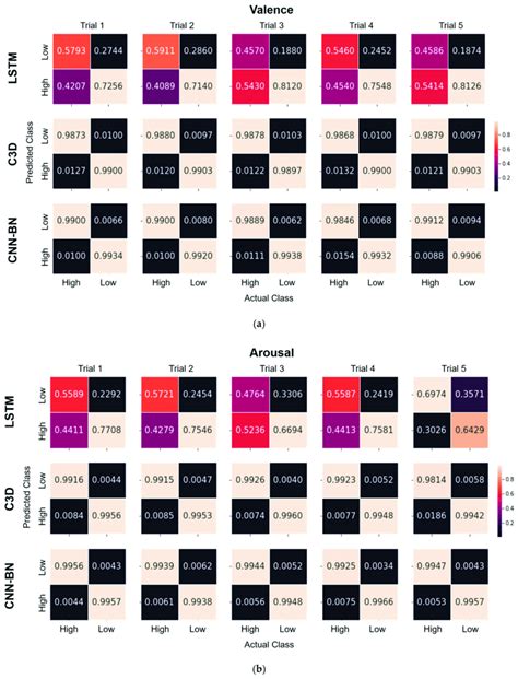 Confusion Matrices Of The Binary Emotion Classification For A Valence Download Scientific