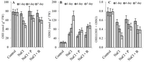 Contents Of Gsh A And Gssg B And Glutathione Redox State Download Scientific Diagram