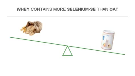 Compare Selenium In Oats To Selenium In Whey