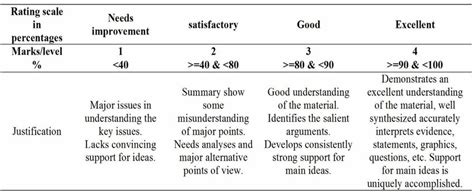 Rubric For Online Quizzes Via Game Based Learning And Web Based Polling Download Scientific