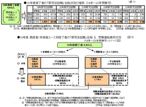 遠のく法科大学院の理念目標
