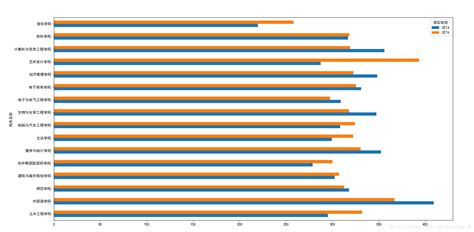 Python分析学校四六级过关情况python四级考试是否通过 Csdn博客