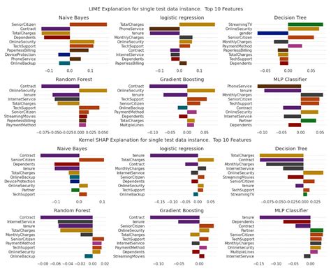 Lime Vs Shap A Comparative Analysis Of Interpretability Tools