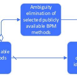 Construction Of A General BPM Method Download Scientific Diagram