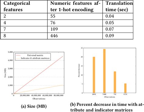 Table 3 From Machine Learning In Sql By Translation To Tensorflow
