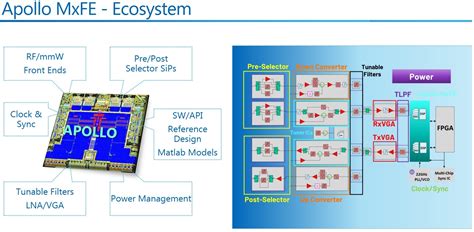 Soc Ecosystem Combines Data Converters With Dsp Electrical