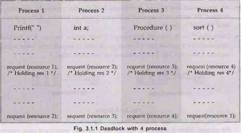 System Model Deadlock Introduction To Operating Systems